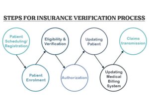 What is Insurance Verification Process